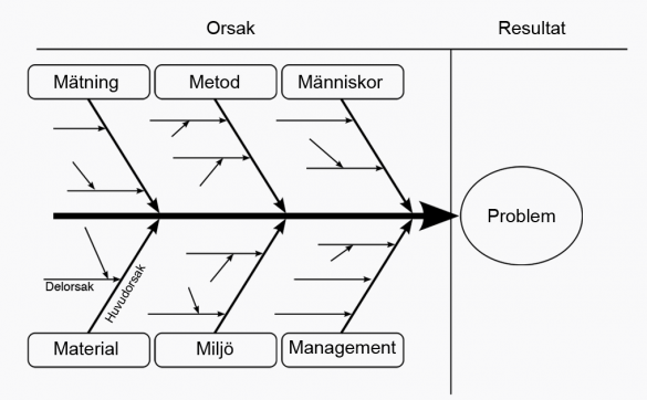 Fiskbensdiagram – Malmö delar – en didaktisk resurs